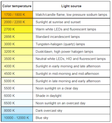 Understanding Lighting CCT and The Best Way to Use It | Elca